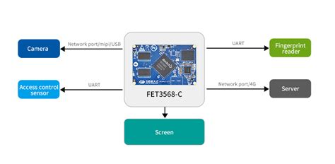 Boost Access Control Systems With Edge Computing Access Screen And Fet3568 C Som Blog