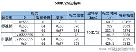 Canfd 报文结构详解 程序员日志