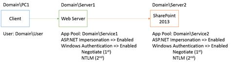 Web Services Kerberos Double Hop Issue With Aspnet Web Application