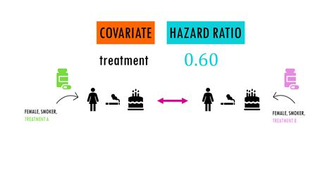 Easy Cox Regression For Survival Analysis Biostatsquid Com