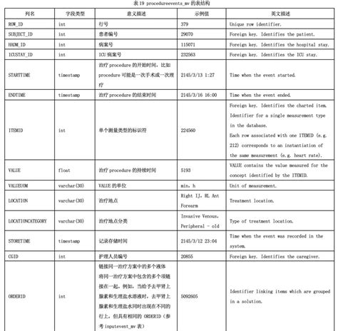 Eicu Crd、mimic 3数据集 详解eicu数据库 Csdn博客