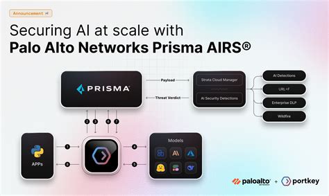 Fortifying Your Ai Stack Palo Alto Networks Prisma Airs Now On Portkey