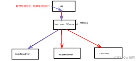 【qt】事件分发器事件过滤器事件处理的介绍和使用 Csdn博客