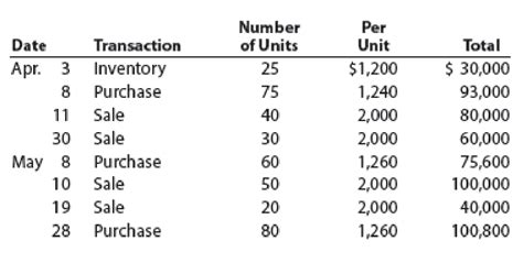 FIFO Perpetual Inventory The Beginning Inventory At Dunne Co And Data