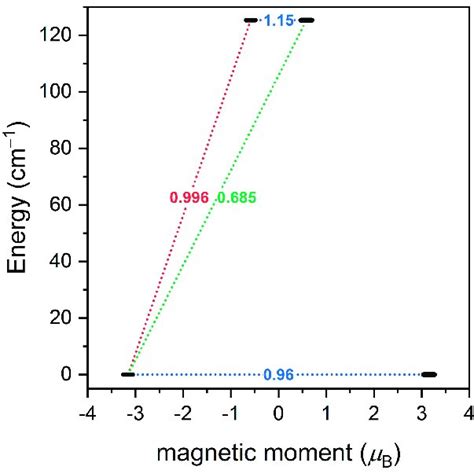 The Results Of The SINGLE ANISO Analysis Of CASSCF NEVPT2 Calculations