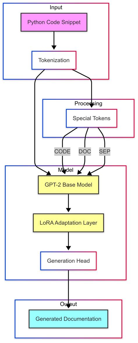 Ai Machinelearning Nlp Deeplearning Python Gpt2