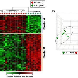 Supervised Hierarchical Clustering And Principal Components Analysis