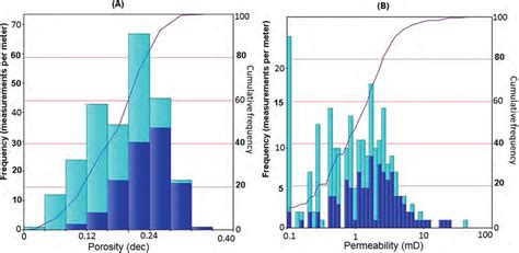 Histograms And Cumulative Frequency For A Porosity Lab And B Download Scientific