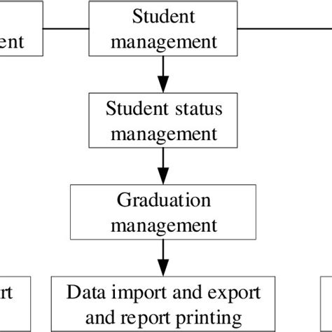 Schematic Diagram Of The Education Management System Download Scientific Diagram
