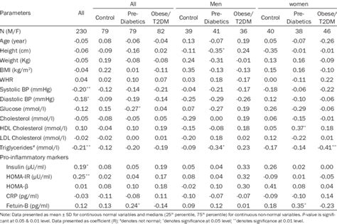 Correlation Analysis For Fetuin B Pgml With Other Parameters