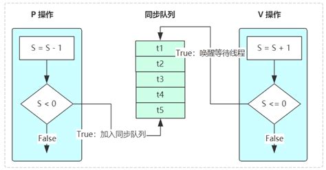 锁原理 信号量 vs 管程：jdk 为什么选择管程 binarylei 博客园