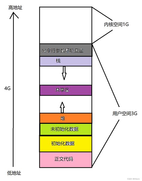 Linux进程概念——其二 Csdn博客