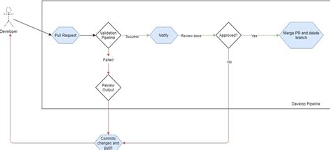 Terraforming From Zero To Pipelines As Code With Azure Devops Thomas