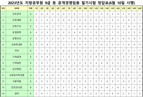 2023년 지방직 9급 공무원국어영어한국사外 필기시험 정답·난이도 네이버 블로그