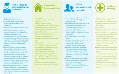 How To… Review Provision In Preparation For Adulthood Enhance Ehc Ltd Enable Help Collaborate