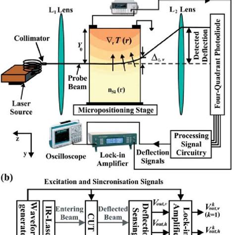 Pdf Hot Spot Detection In Integrated Circuits Laterally Accessing To Their Substrate Using A