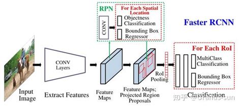 目标检测综述：deep Learning For Generic Object Detection A Survey 知乎