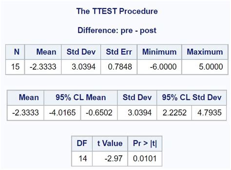 how to perform a paired samples t test in sas