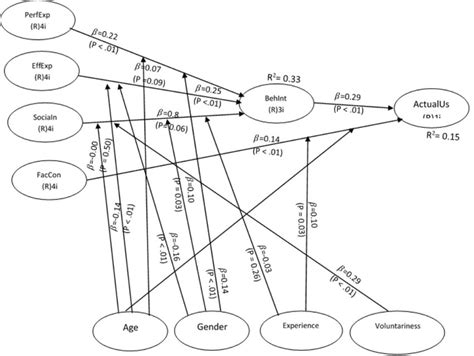 The Hypothesized Estimated Pls Sem Causal Model Doc Download