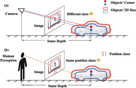 Figure 1 From You Only Look Bottom Up For Monocular 3d Object Detection Semantic Scholar