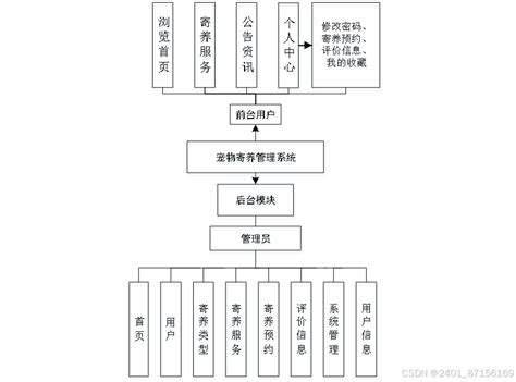 计算机毕业设计之django基于python的宠物寄养管理系统 Csdn博客 计算机毕业设计之django基于python的宠物寄养管理系统 Csdn博客