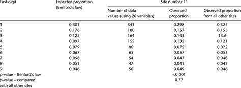 Output From The R Program For Two Sites Comparing The Distribution Of Download Scientific
