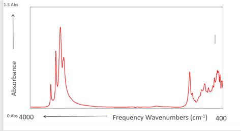 8 FTIR Infrared Spectrum In The MIR Region Of A Soil Sample MIR Download Scientific Diagram