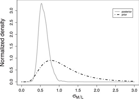 Posterior Plot Of The Global Model Parameter σ M L The Lognormal