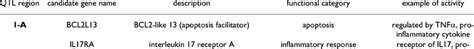 Putative Candidate Genes In Qtl Regions Download Table