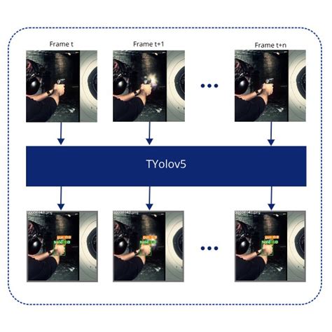 Yolov5 Improves Object Detection In Videos By Taking Advantage Of Download Scientific Diagram