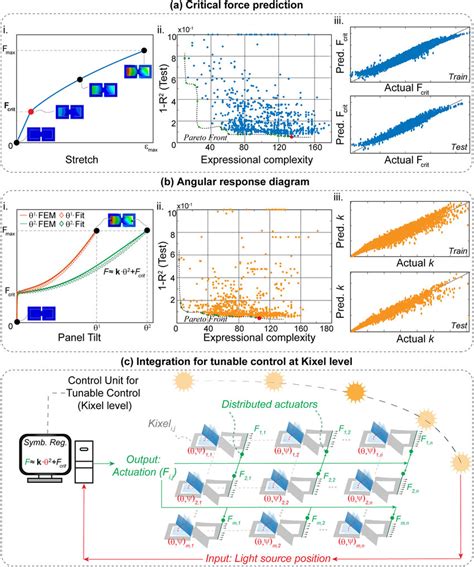 Symbolic Regression For Control Of Inversely Designed Kirigami