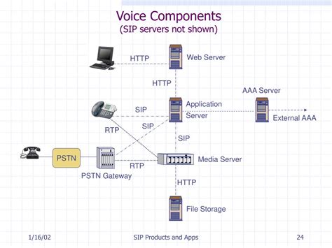 Ppt Sip Development Products And Applications Powerpoint