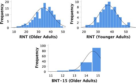 The Rapid Naming Test Development And Initial Validation In Typically Aging Adults Pmc