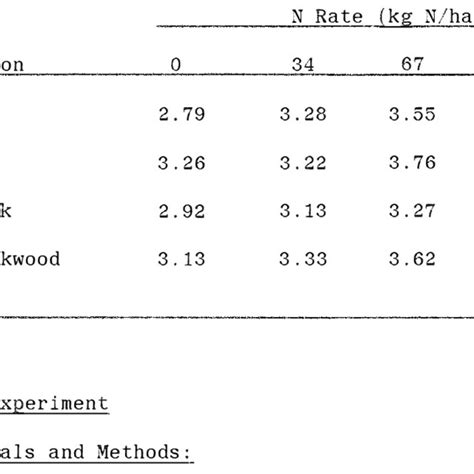 Effect Of Seedplaced Ammonium Nitrate Nitrogen Rate On Fall Winter
