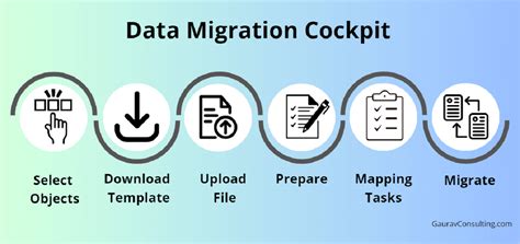 Data Migration In SAP