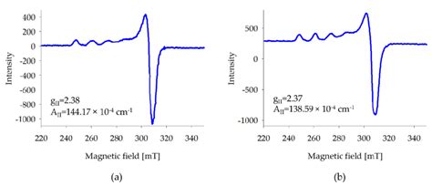 Epr Spectra Of A Cu Hmal And B Cu Hmal 2 Download Scientific Diagram