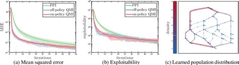 Figure 1 From A Single Online Agent Can Efficiently Learn Mean Field Games Semantic Scholar