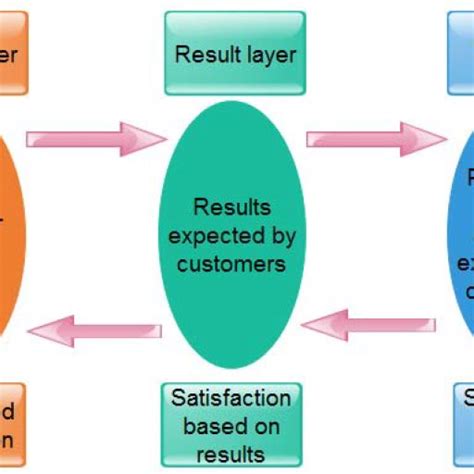 Hierarchy Model Of Customer Value Download Scientific Diagram