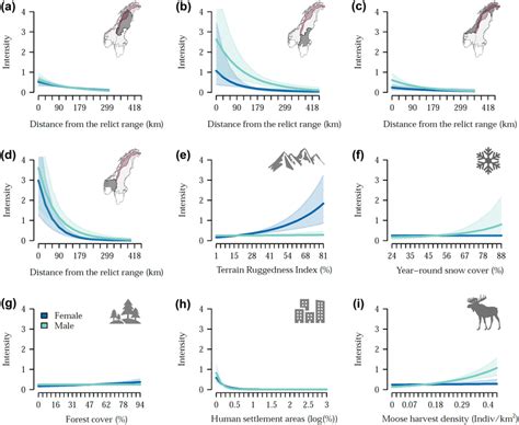 Expected Intensity Of The Density Point Process For Female Blue And