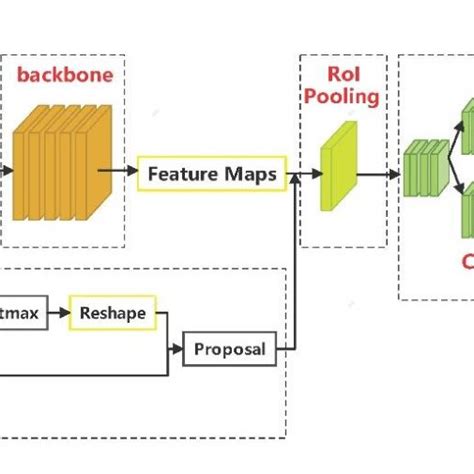 Architecture Of Tassel Detection Model Based On Faster R Cnn Download