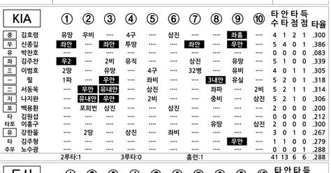 2016 프로야구 기록실 Kia Vs 두산 7월 9일