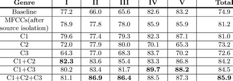 Correct Classification For Different Genres Using Semi Automatic