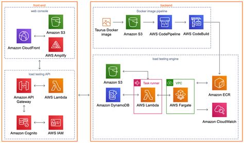 Realizando Testes De Carga Com O Aws Dlt Amelotti Tecnologia E Sistemas