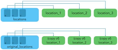 Python Lists A Closer Look Part 11 By Eric Matthes