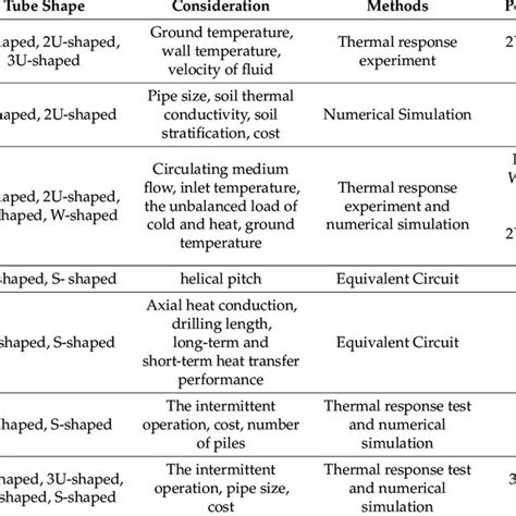 Comparison Of Heat Transfer Performance Of Different Tube Shapes Download Scientific Diagram