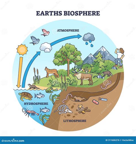 Earth Biosphere With Atmosphere Hydrosphere And Lithosphere Outline Diagram Illustration