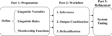 figure 1 from fuzzy logic based implicit authentication for mobile