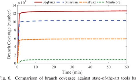 Figure From A Guided Mutation Strategy For Smart Contract Fuzzing