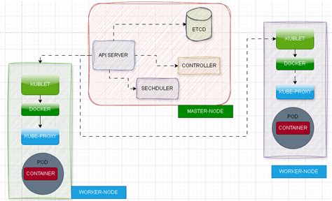 Abhishek Gautam On Linkedin Kubernetes Cloudcomputing Devops
