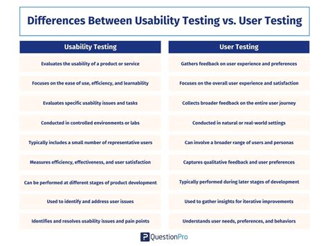 Usability Vs User Testing The Differences Questionpro